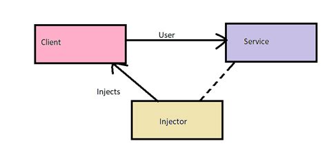 Dependency Injection In Asp Net Athen