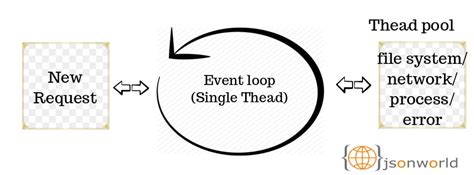 node js event loop explained json world