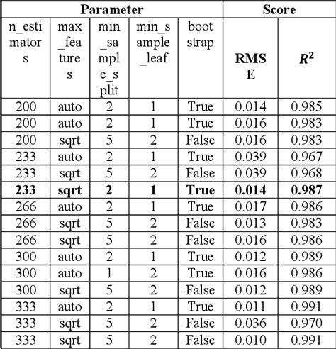 Table V From Random Forest Algorithm For Meat Classification And