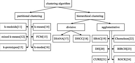 the taxonomy of different clustering algorithms [11 24] download scientific diagram