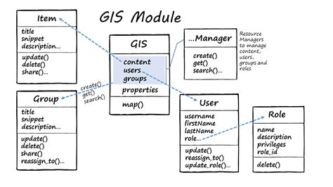 The Gis Module ArcGIS API For Python