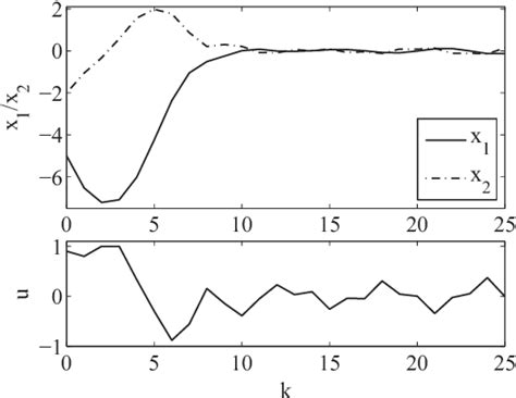 figure 3 from robust model predictive control with discrete time integral sliding surface