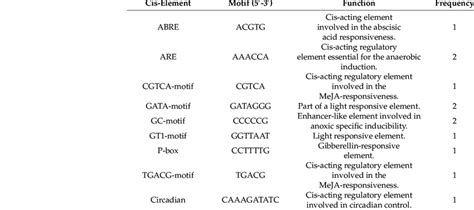 Analysis Of Cis Acting Elements In The Promoter Sequence Of LpPsbP Gene