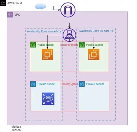 github georgeonalo terraform deploy a two tier architecture in aws