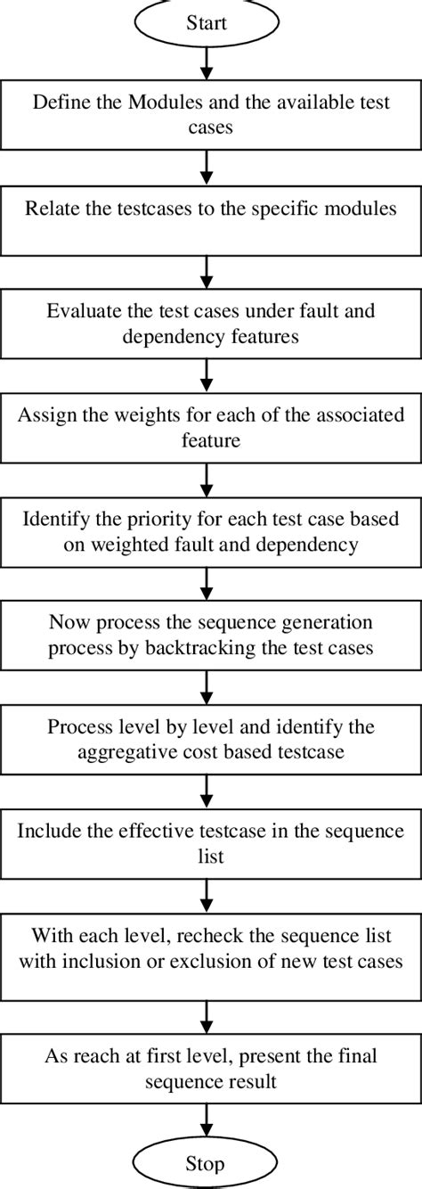 figure 1 from design of proposed test case prioritization model for test sequence generation and