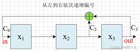 【verilog编程】线性反馈移位寄存器（lfsr）原理及verilog代码实现 verilog实现lfsr24 csdn博客