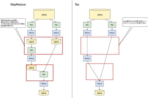 apache tezの解説 hadoop advent calendar 2016 07 developersio