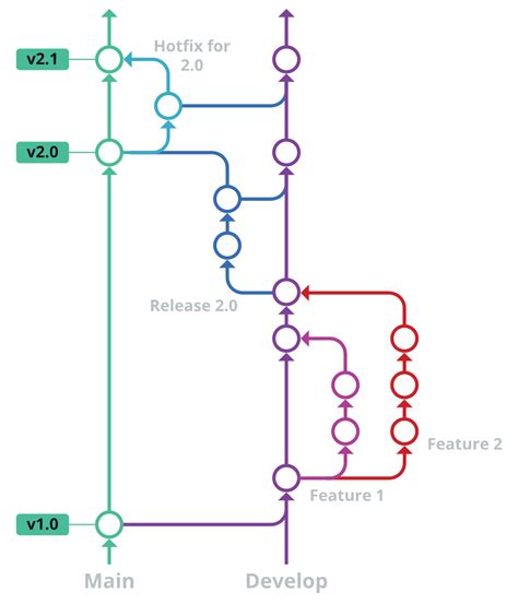 GitHub Factoria F5 dev git flow Explicación teórica y práctica de