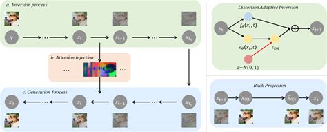 figure 2 from accelerating diffusion models for inverse problems through shortcut sampling