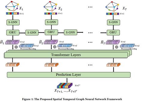 【 2020】stgnn traﬀic flow prediction via spatial temporal graph neural network 知乎