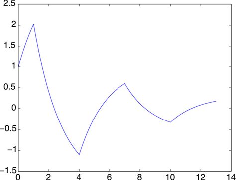 explicit euler method for 6 4 download scientific diagram