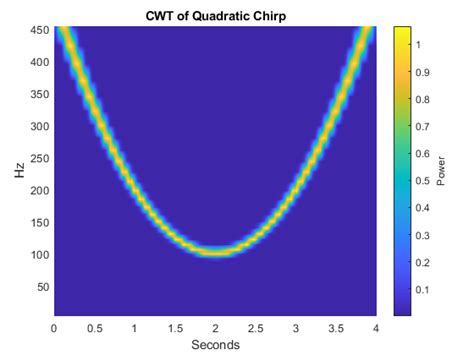 continuous wavelet analysis of modulated signals matlab and simulink mathworks france
