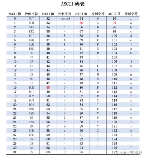 java基础入门篇——数据类型（六） 在java中 char 字符 是一种基本数据类型 用于表示单个16位的unicode字符 csdn博客