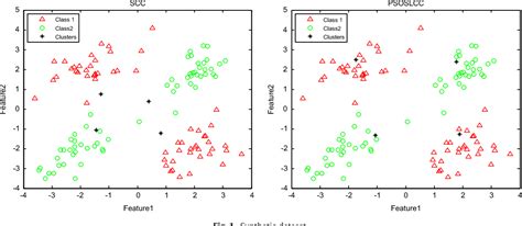 figure 1 from a particle swarm optimization based simultaneous learning framework for clustering