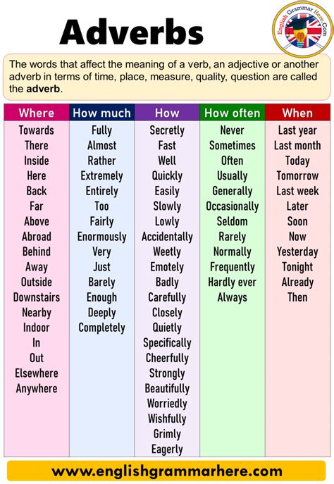 Adverb Meaning And Examples Sentences