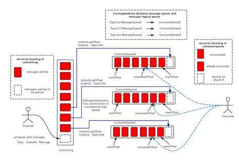 rocketmq架构与rocketmq 的刷盘机制（附官方图文，同步刷盘与异步刷盘） csdn博客