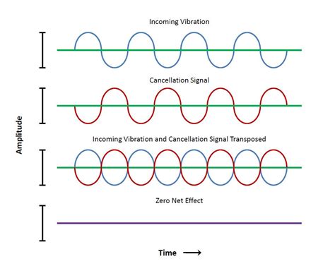 active vibration control