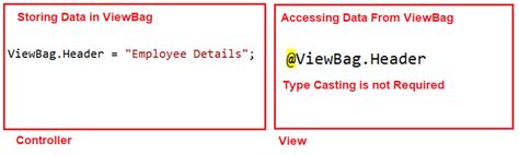 ViewBag In ASP NET MVC With Examples Dot Net Tutorials