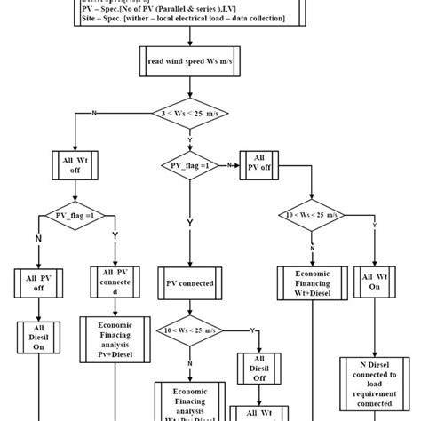 control algorithm architecture for hybrid system download scientific diagram