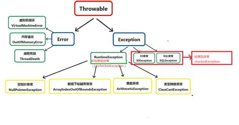 java throwable异常体系 个人文章 segmentfault 思否