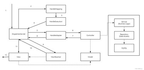 什么是springmvc springmvc spring framework csdn博客