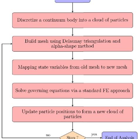 pdf particle finite element method implementation for large deformation analysis using abaqus