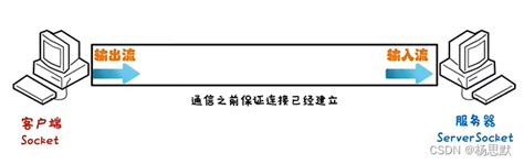 java从入门到起飞（六）——用socket实现网络通信 java socket 连接 csdn博客