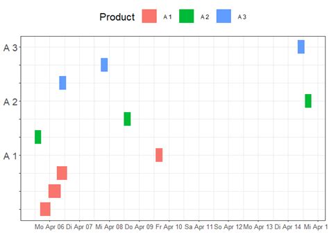 Ggplot2 How To Avoid Overlap Between Segments While Plotting A Gantt Chart With Ggplot In R