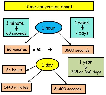 Units Of Time Conversion With Hours Minutes Day And Off