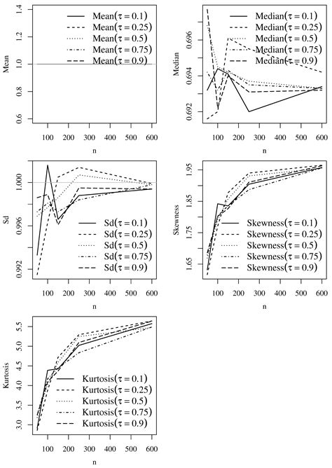 mathematics free full text modeling income data via new parametric quantile regressions