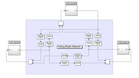 wireless transceiver design and network modeling in simulink matlab and simulink