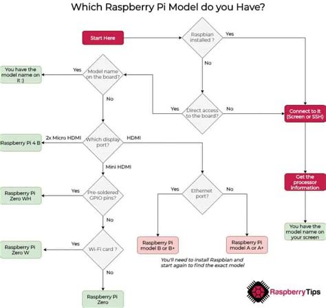 how do you know which raspberry pi model you have flowchart my xxx hot girl