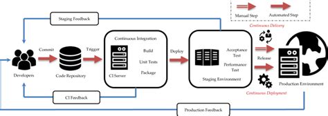 the relationship between continuous integration delivery and deployment download scientific