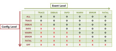 [java] log4j level 설정 opendocs