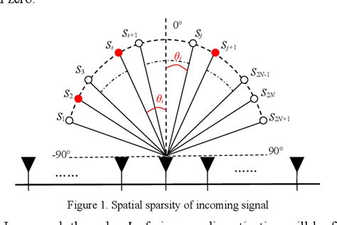 figure 1 from a doa estimation method for coherent signals based on weighted l1 svd semantic