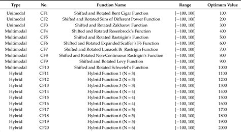 table 1 from a multi strategy marine predator algorithm and its application in joint