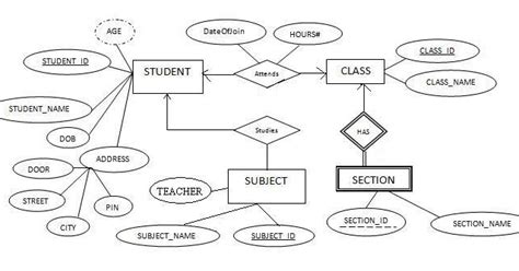 advanced database management system tutorials and notes reduce the er diagram to relation