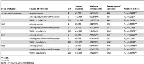 partitioning of genetic variation at different hierarchical levels download table