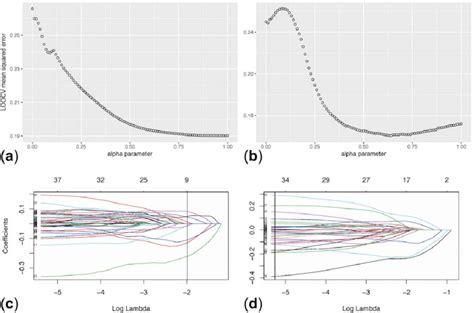 plots of elastic net regularization results a and b show selection download scientific