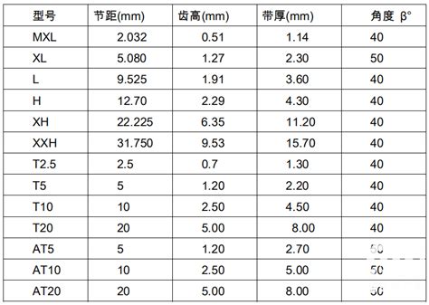 同步皮带轮规格型号尺寸表合发齿轮 知乎