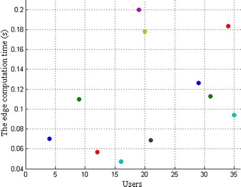 the edge computation time of beneficial users download scientific diagram