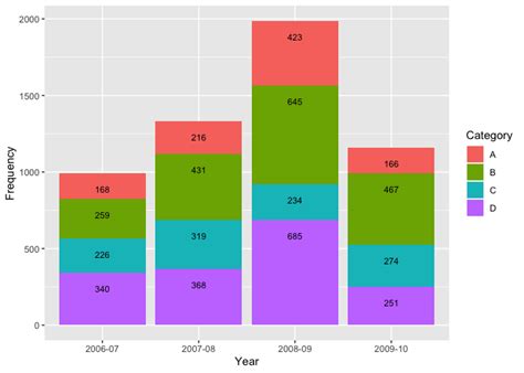R Showing Data Values On Stacked Bar Chart In Ggplot2 Stack Overflow