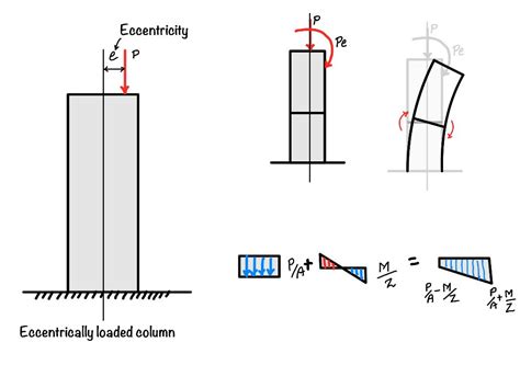Eccentrically Loaded Columns Kern Of The Section Eigenplus
