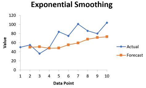 the way to carry out exponential smoothing in excel statsidea learning statistics