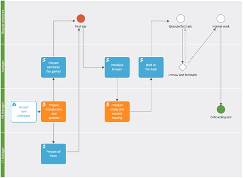 How To Ensure A Good Employee Onboarding Process