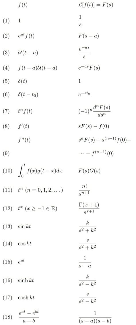 laplace transform calculator laplace transform table