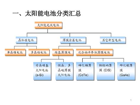 太阳能电池基础知识介绍 2 word文档在线阅读与下载 无忧文档