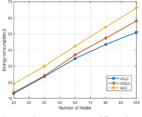 figure 12 from an improved weighted and location based clustering scheme for flying ad hoc