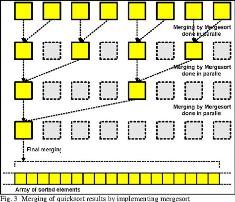 Figure 3 From A Parallel Implementation Of Hybridized Merge Quicksort