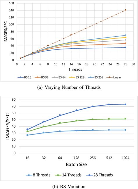 figure 1 from performance characterization of dnn training using tensorflow and pytorch on